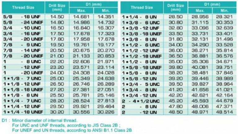 Bảng tra mũi khoan và taro hệ inch 2023 - Unitools Vietnam